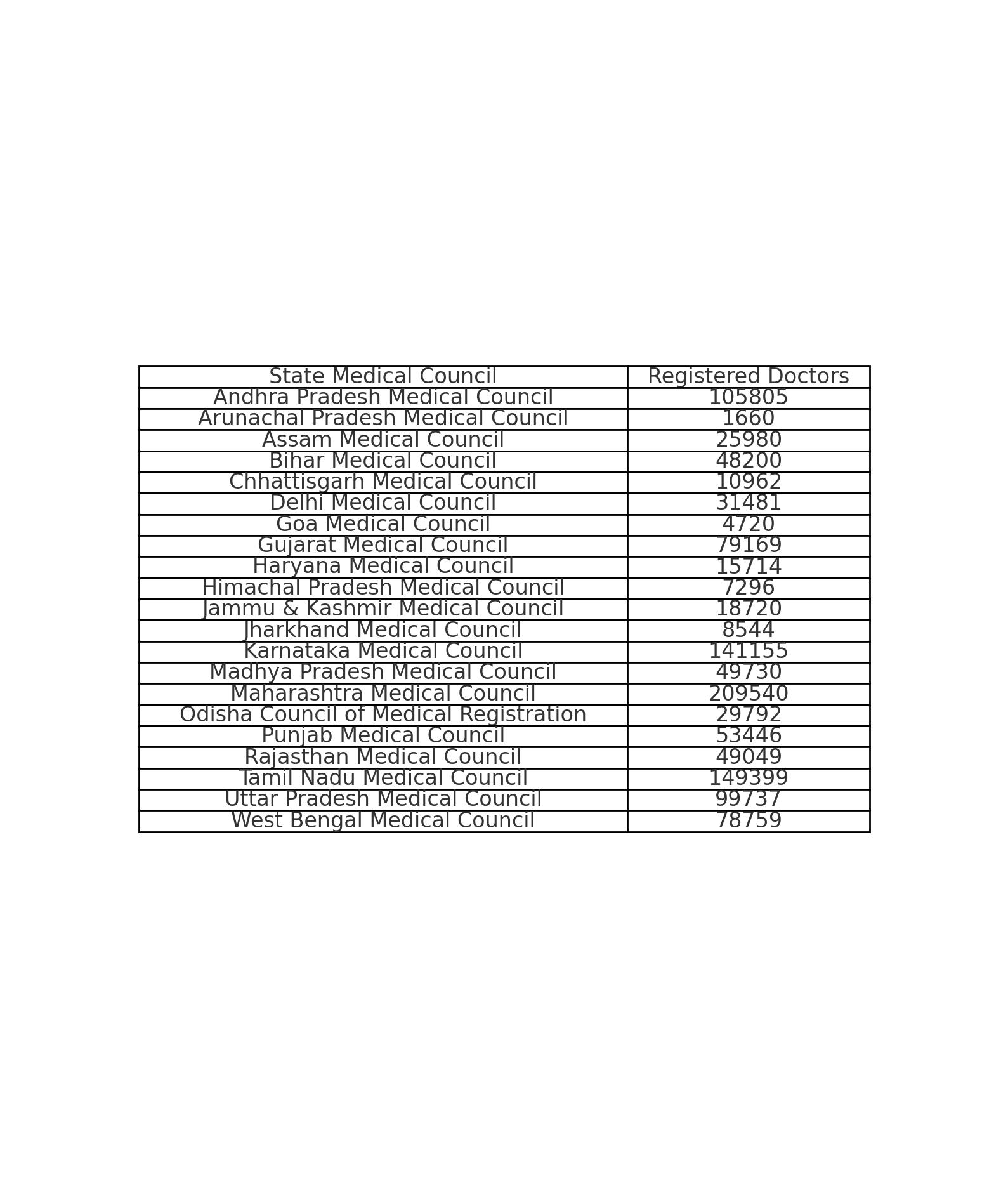 Number of Doctors Registered with State Medical Councils: Health ...